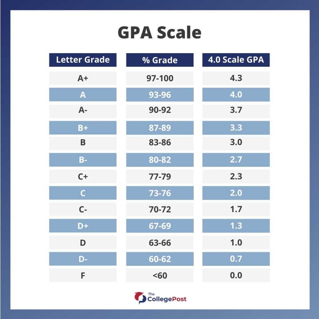 What GPA Do Top 20 Colleges Want Admissions Standards Revealed What GPA Do Top 20 Colleges Want Admissions Standards Revealed
